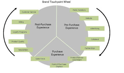 Do a Better Job of Managing Your Brand Touchpoints!